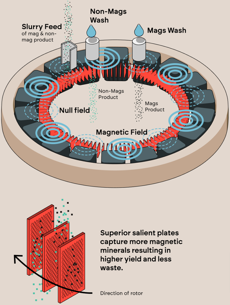 Magnetic Separation – Mineral Technologies